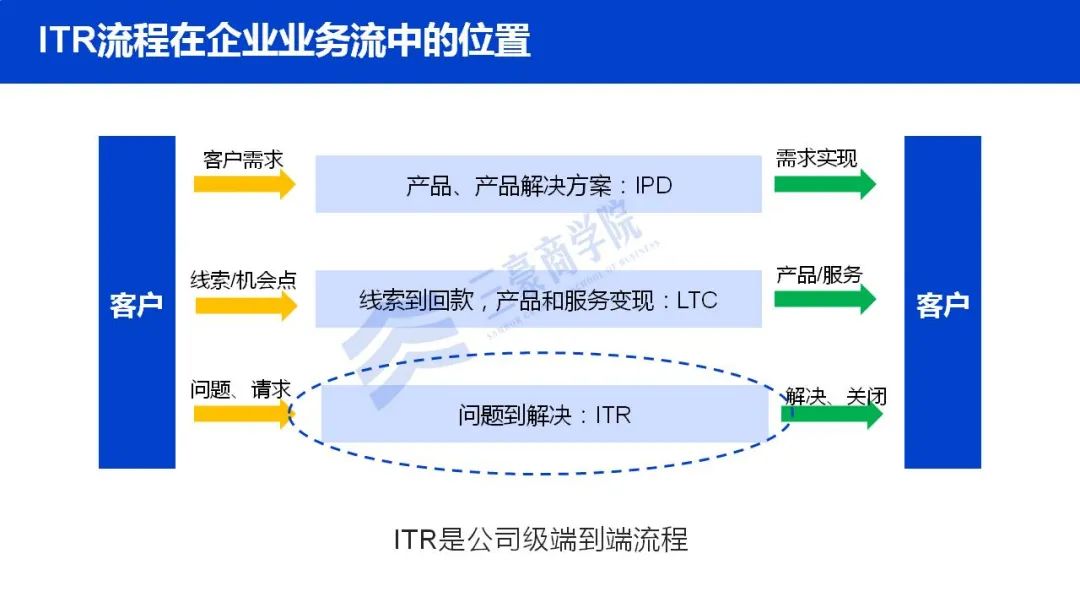 干货：华为三大业务流体系IPD/LTC/ITR（内部剧透最新版）.ppt – 比特币行情